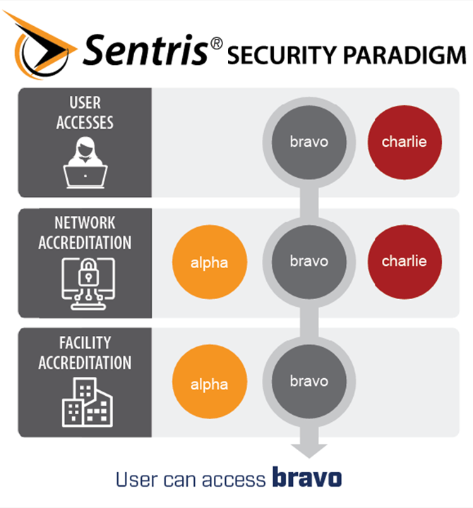 Sentris® Security Paradigm – ManTech Commercial Software